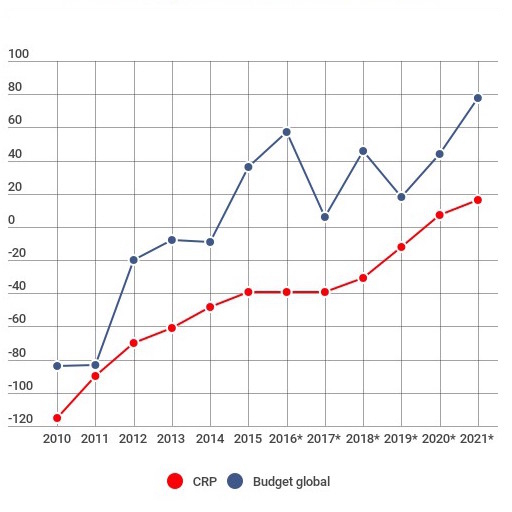 L'AP-HP repousse à fin 2020 l'éventuel retour à l'équilibre de son ...