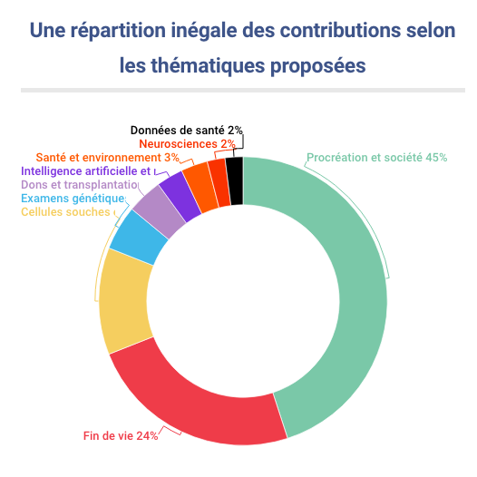 La consultation sur la bioéthique bénéficie d'une "importante ...