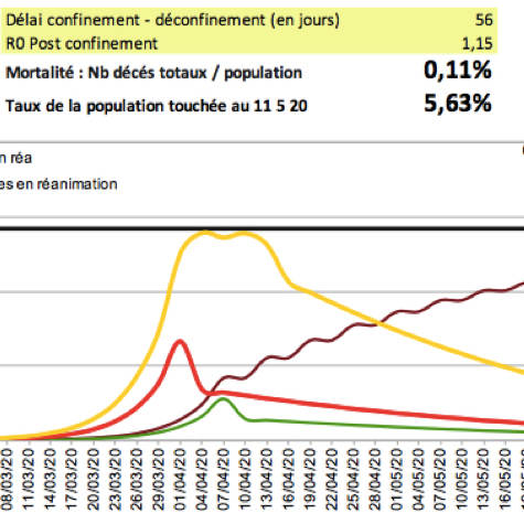 L'évolution de l'activité de réanimation après le déconfinement est ...